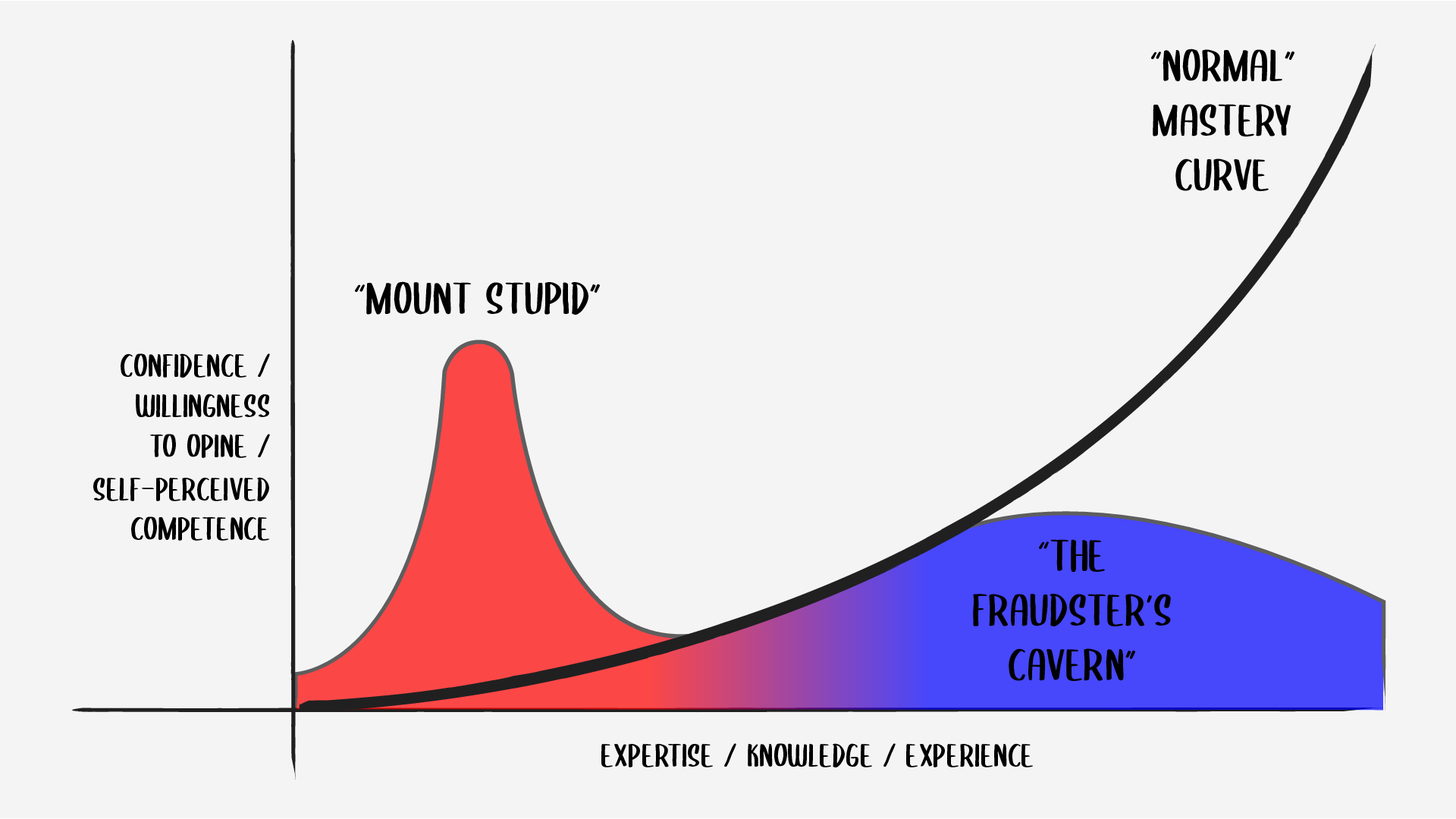 How to Avoid Climbing Up Mount Stupid or Into The Fraudster's Cave - MAEKAN